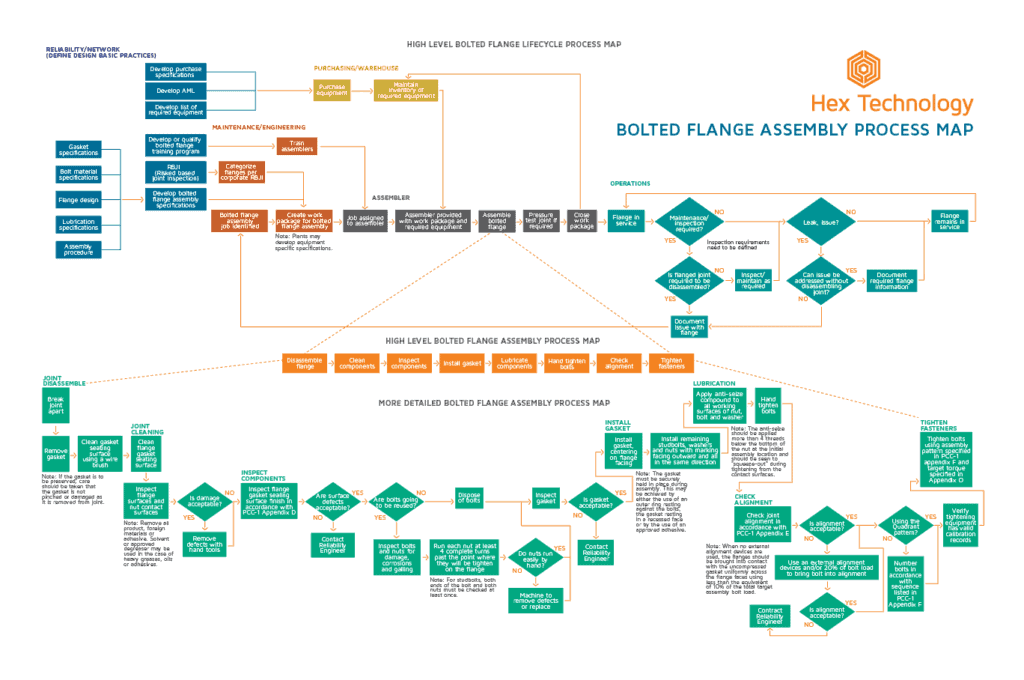 Process Mapping – Hex Technology