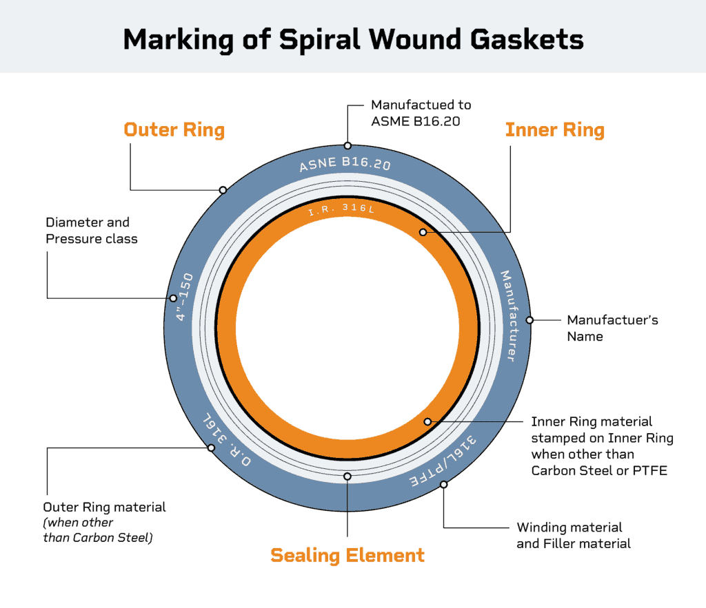 Spiral Wound Gaskets Explained Hex Technology 2022 