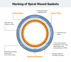 Spiral Wound Gaskets, Explained - Hex Technology