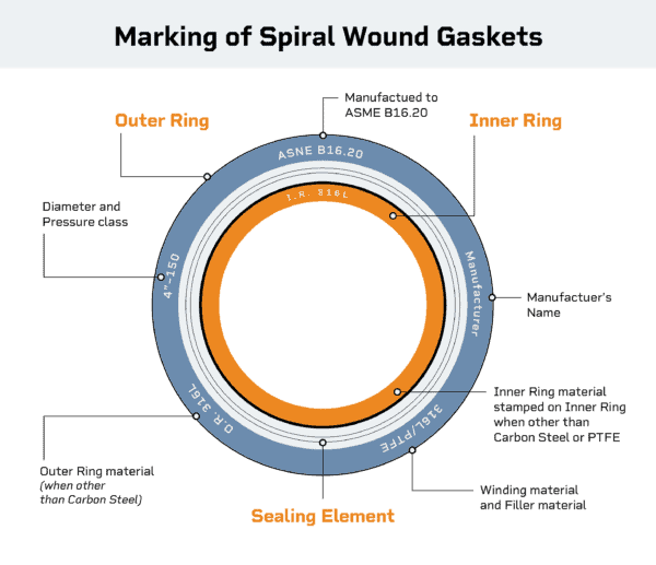 Spiral Wound Gaskets, Explained - Hex Technology