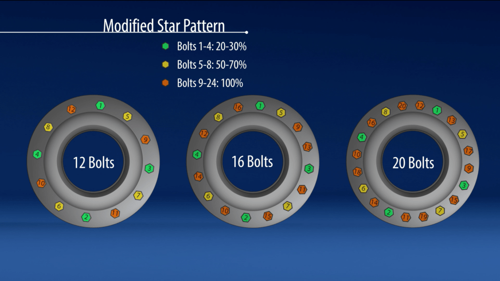 Bolt Tightening Sequence Recommendations And Restrictions Hex Technology Bolt Tightening Sequence Recommendations And Restrictions Hex Technology