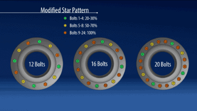 Bolt Tightening Sequence Recommendations and Restrictions – Hex Technology