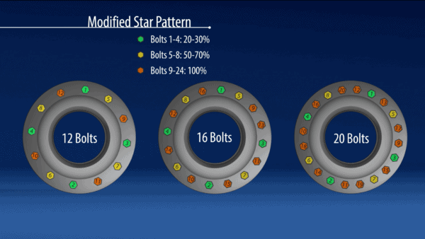 Bolt Tightening Sequence Recommendations and Restrictions – Hex Technology