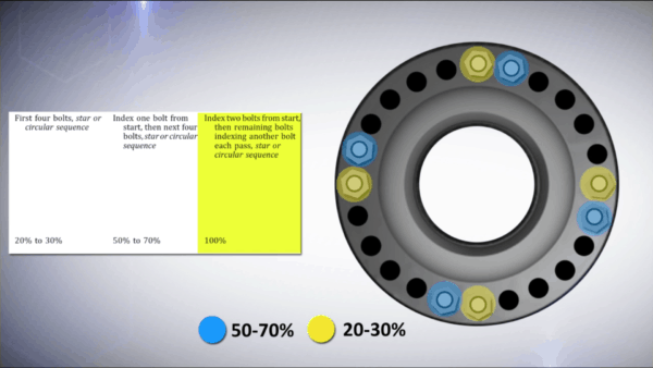 Bolt Tightening Sequence Recommendations and Restrictions – Hex Technology