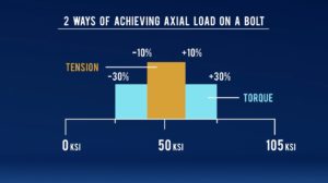 Bolt Tensioning Guide: Uses, Safety and Troubleshooting - Hex Technology